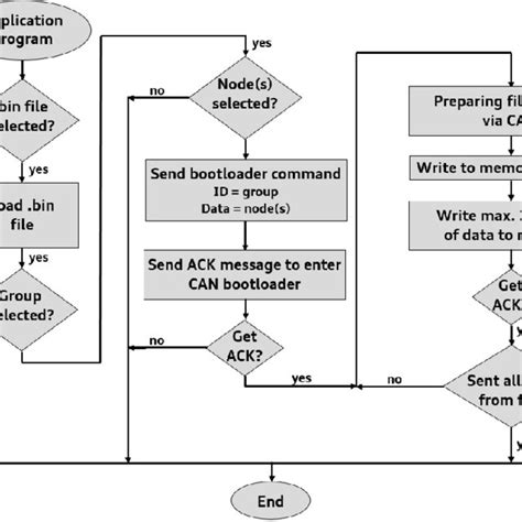Bootloader Sequence With Boot Command At The CAN Interface Download Scientific Diagram