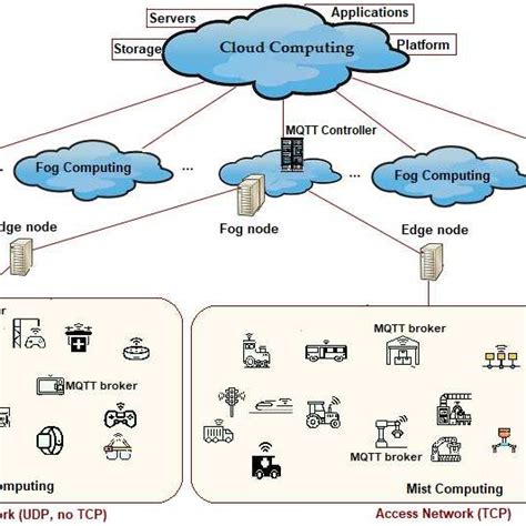 Pdf An Mqtt Brokers Distribution Based On Mist Computing For Real