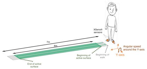 Sensors Special Issue Wearable Sensors In The Evaluation Of Gait And Balance In Neurological