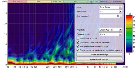 room equalization through inverse delayed and attenuated bass signals