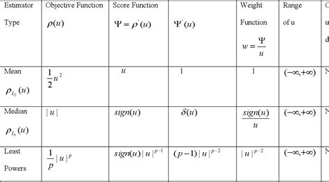 Table 21 From Adaptive Robust Regression Approaches In Data Analysis And Their Applications