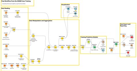 final workflow knime community hub