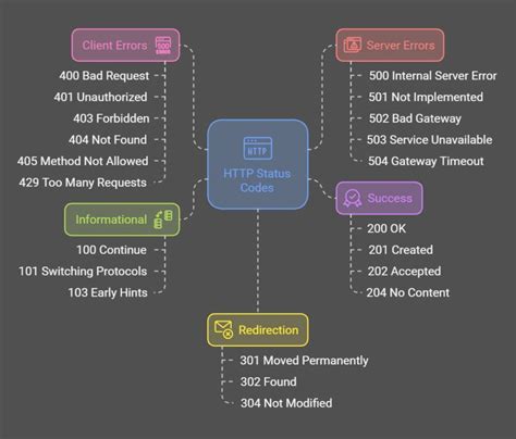 Kumar Gupta On Linkedin Softwaretesting Qa Manualtesting Statuscode