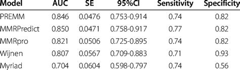 auc of risk prediction models standard error se and 95 ci