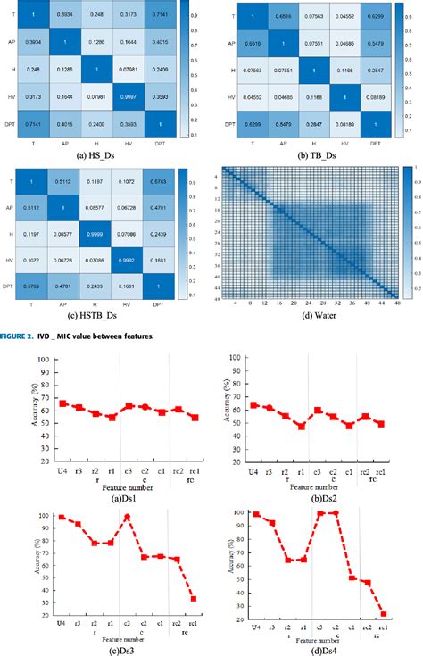 figure 1 from maximum information coefficient feature selection method