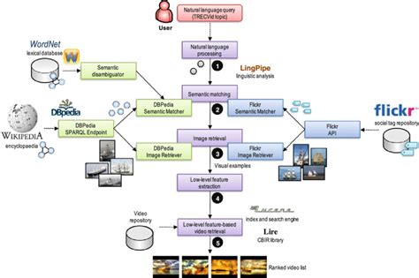 General Architecture Of The Proposal Download Scientific Diagram