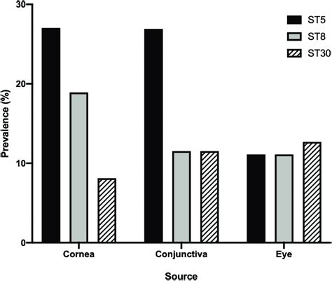 Prevalence Of The Three Most Abundant Multilocus Sequence Types Mlst Download Scientific