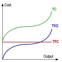 A Why Is Total Variable Cost Curve Inverse S Shaped B What Is Average Fixed Cost Of A Firm