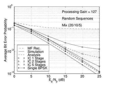 Performance Of A Mixed Modulation System With 20 Bpsk 10 Qpsk And 5