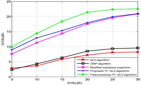 Symmetry Free Full Text A Time Frequency Domain Underdetermined
