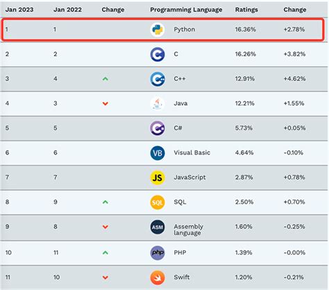 Python — один из самых быстрорастущих языков программирования