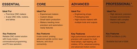 Controller Portfolio Specifications