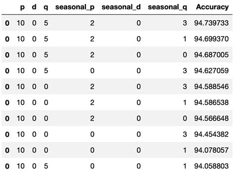 Time Series Forecasting In Python For Superstore Dataset Thinking Neuron