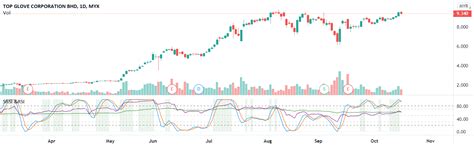 Stochastic Rsi Rsi And Macd — Indicator By Sarifzul — Tradingview