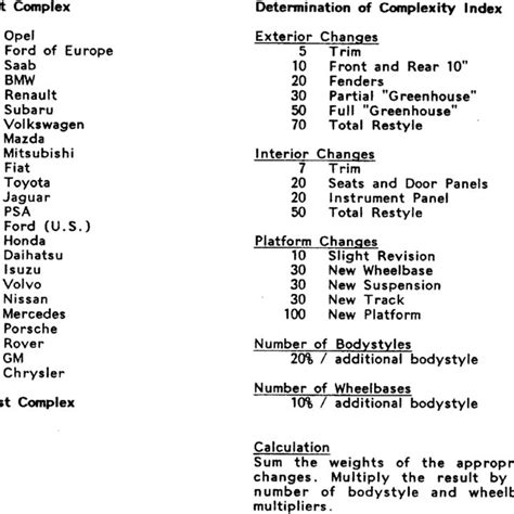 Ranking Of Project Complexity By Company And Complexity Index