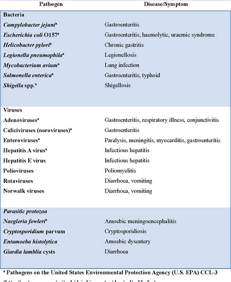 Table 1 From Faecal Indicator Bacteria Monitoring In Blue Green Algae