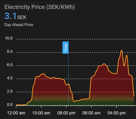 Tibber Schedul Prices Upcoming 24 Hours Prices Feature Requests