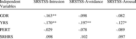 Pearson Correlations Among Independent And Dependent Variables