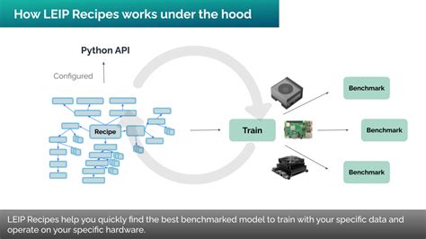 Find Your Best Model Using Leip Recipes Latent Ai