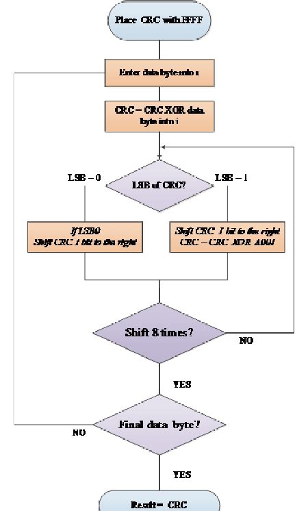 Cycling Redundancy Check Download Scientific Diagram