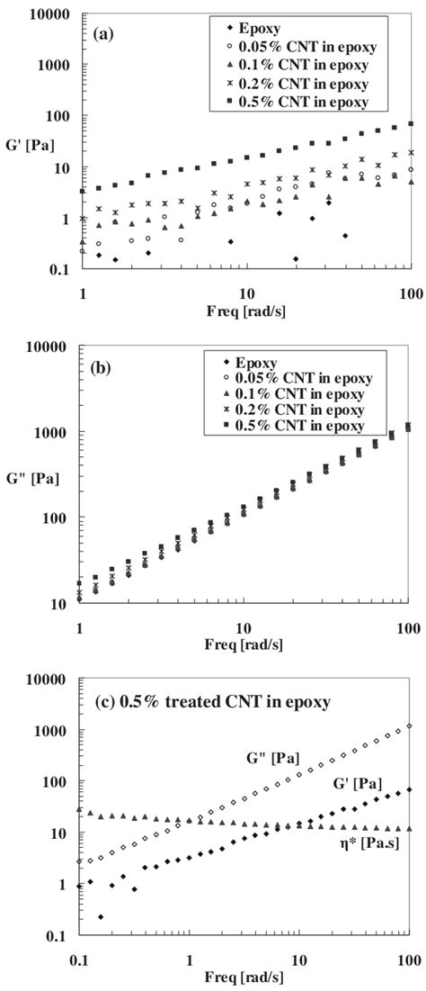 A Loss Modulus G And B Storage Modulus G As A Function Of Frequency For