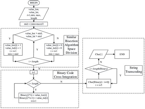the geohash coding flowchart in the single chip microcomputer