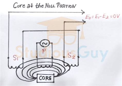LVDT Working Principle StudiousGuy