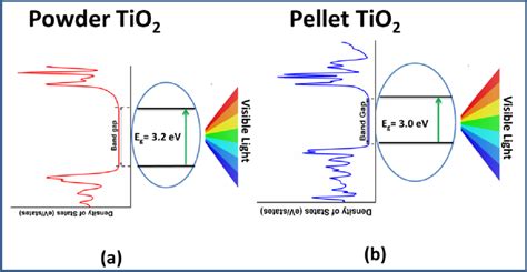 Schematic Shows Influence Of Strain Lattice Contraction On Electronic Download Scientific