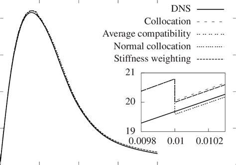 Load Displacement Curves For The Dns And Multiscale Analysis For Download Scientific Diagram