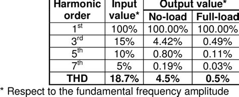 The THD Value At The High Voltage Output Of The Test System Download Table