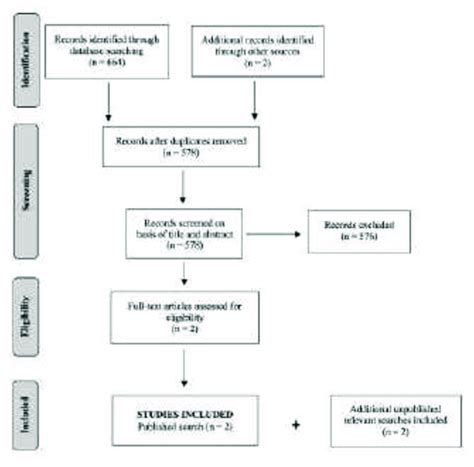 Flow Of Information Through The Different Phases Of The Systematic Download Scientific Diagram