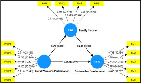 the structural model derived from smart pls output download