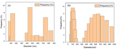 The Ws2 Solution As A Function Of Fabrication Time The External