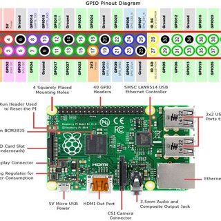Raspberry Pi Pin Diagram Download Scientific Diagram
