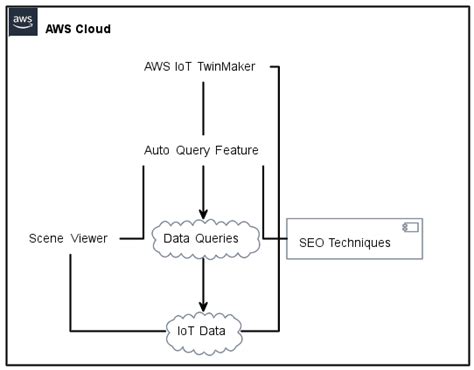 Announcing The Auto Query Feature For Aws Iot Twinmaker Stackpioneers