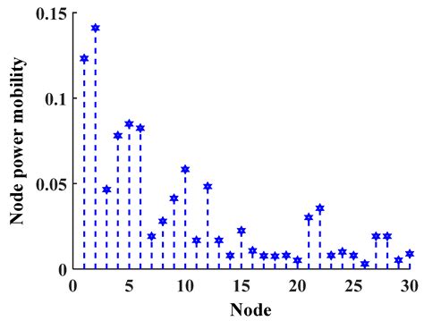 Critical Node Identification Method Of Power Grid Based On The Improved Entropy Weight Method