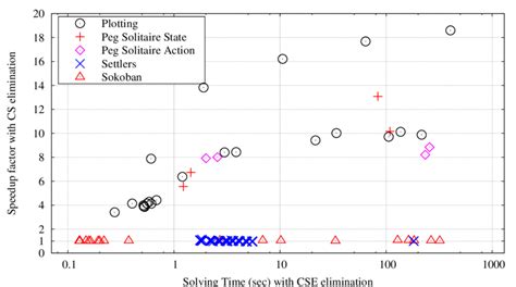 Solving Time Speed Up The Logarithmic X Axis Represents The Solving