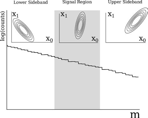 Figure 1 From Resonant Anomaly Detection Without Background Sculpting Semantic Scholar