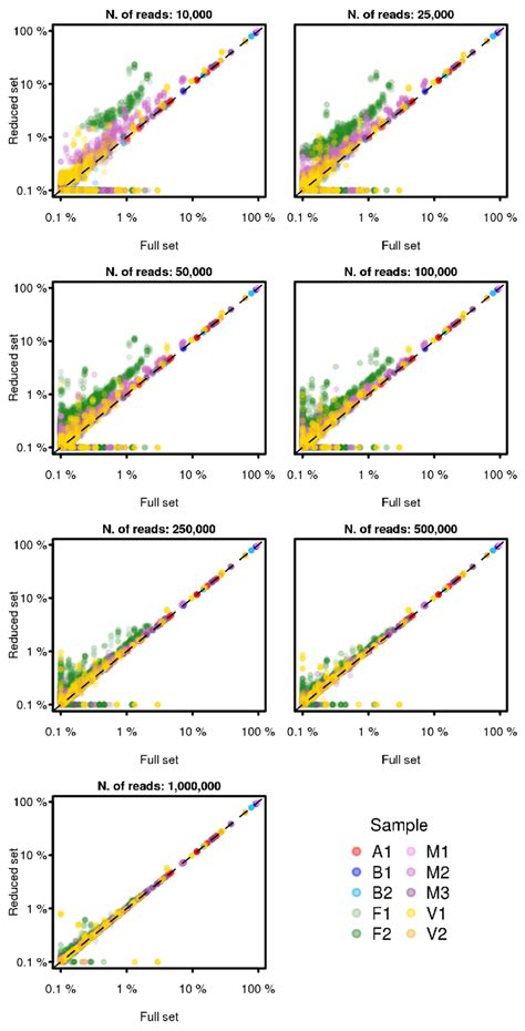 Correlation Of Species Abundance Estimated Using Full And Reduced