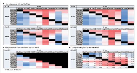 Figure 4 From A New Human Leukocyte Antigen Typing Algorithm Combined