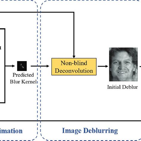 example of the first class of methods the blurry input first goes