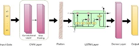 Figure From Harnessing A Hybrid CNN LSTM Model For Portfolio Performance A Case Study On