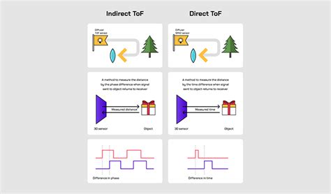 indirect tof vs direct tof thumb sk hynix newsroom