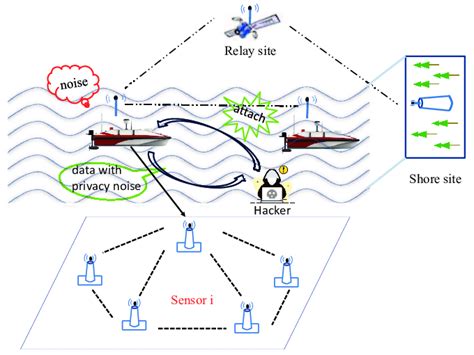 Transmission Procedure Of Ship Navigation System Download Scientific Transmission Procedure Of Ship Navigation System Download Scientific