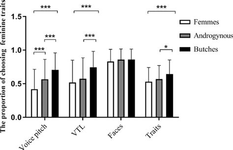 Differences Among Sexual Self Label Group Preference For Voice Pitch Download Scientific