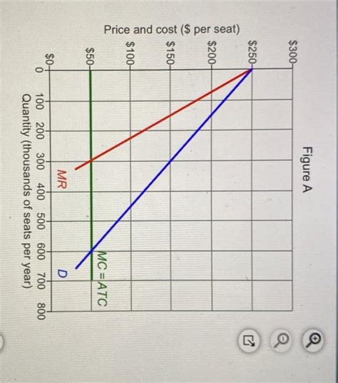 Solved Not Sure If All My Answers Are Correct The Graph Chegg