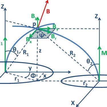 Combined Magnetic Field In The Presence Of Two Dipoles Download Scientific Diagram