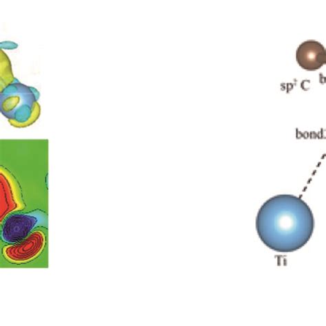 The Local Differential Charge Density Plots And Corresponding 2D Data Download Scientific