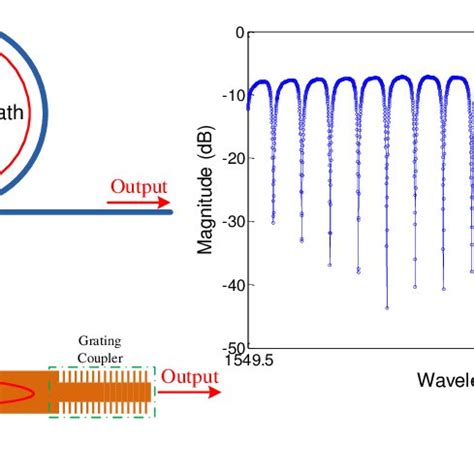 A Ring Resonator Waveguide B Grating Coupler Cavity Waveguide C