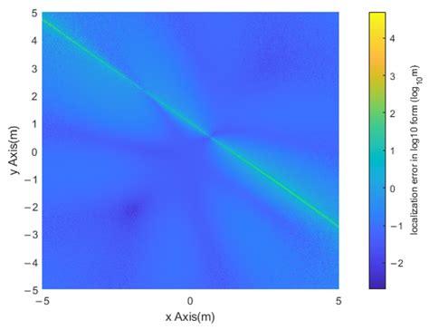 Localization Errors Of The Three Methods Under Different Magnetic Field